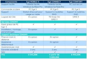 Commande oculaire comment s’y retrouver ? | Cenomy