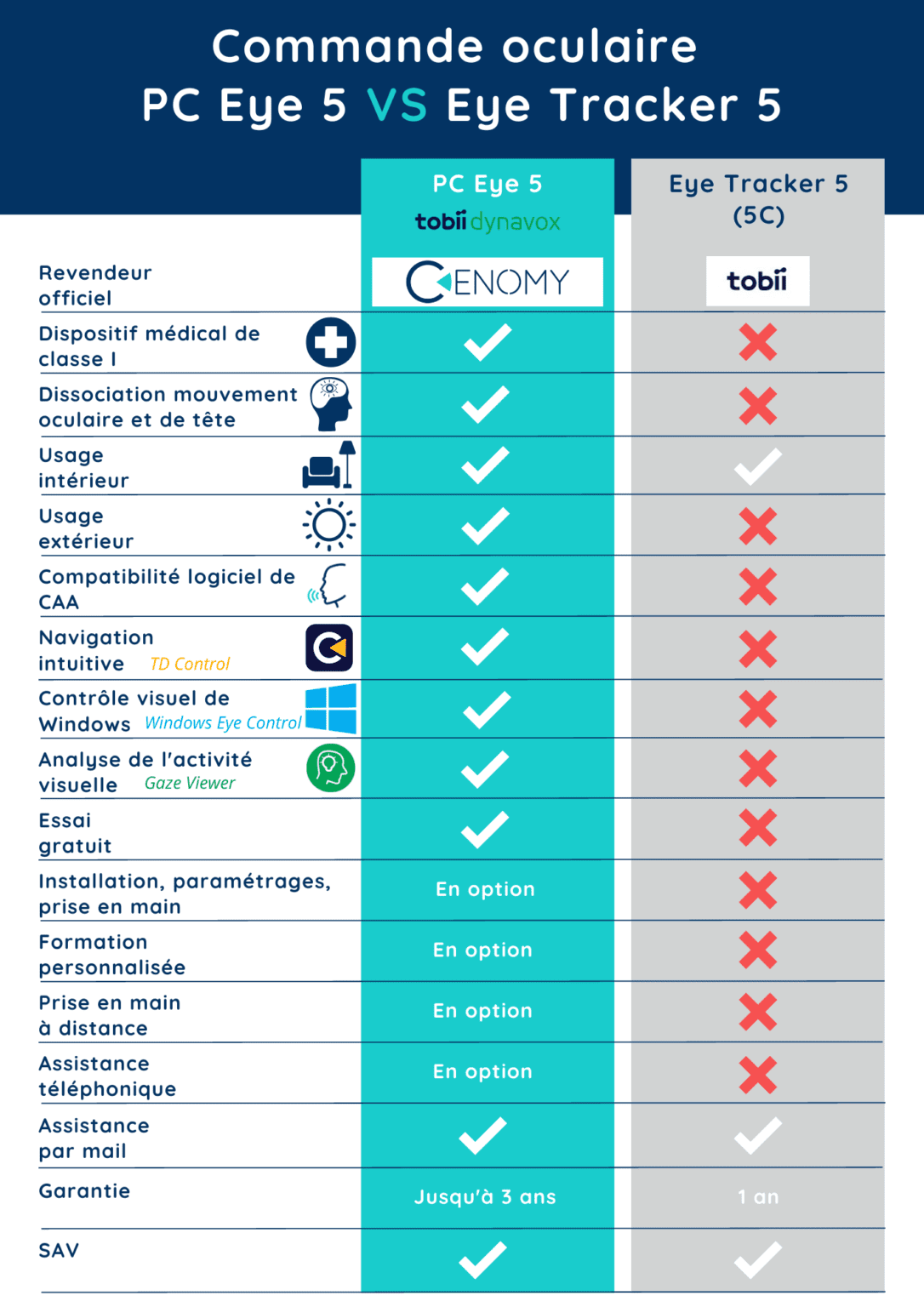 Commande oculaire comment s’y retrouver ? | Cenomy